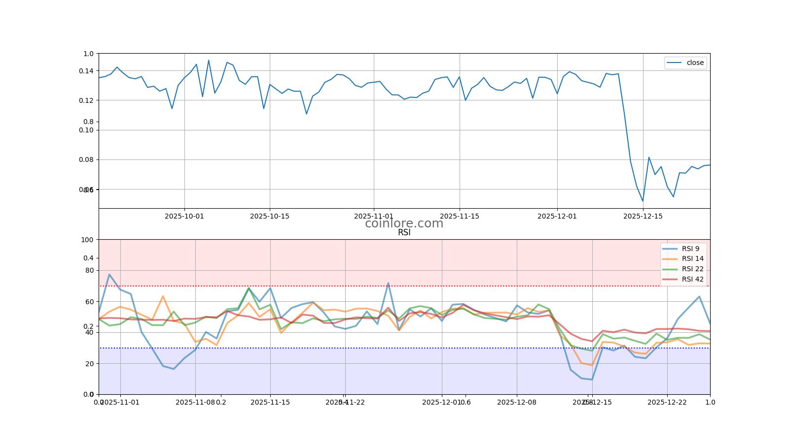 E-Gulden RSI indicator