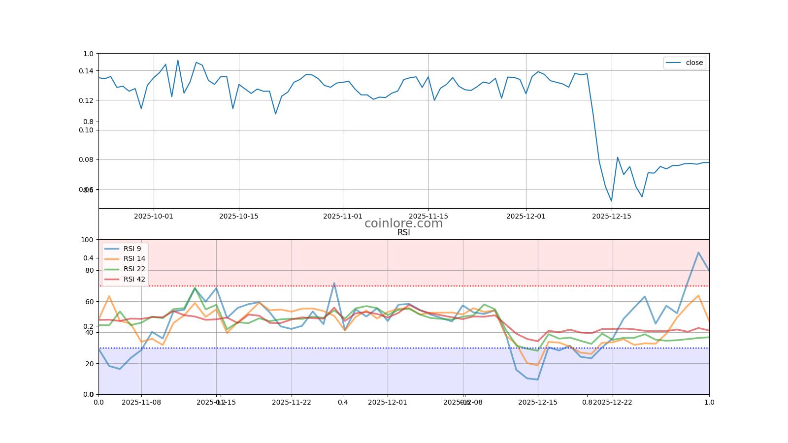 E-Gulden RSI indicator