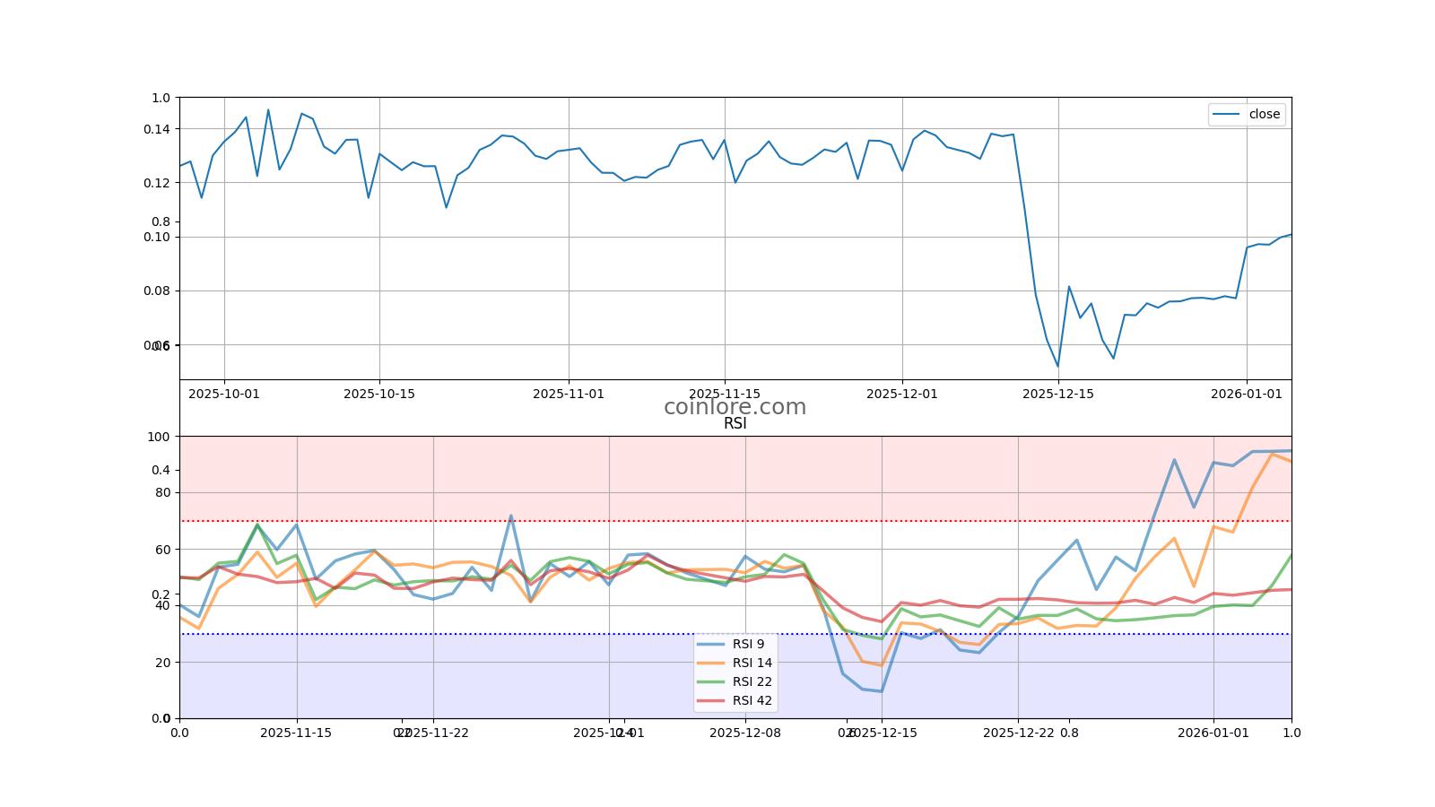 E-Gulden RSI indicator