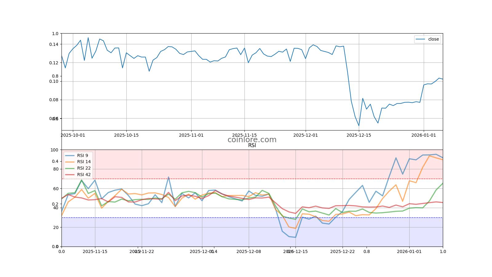 E-Gulden RSI indicator