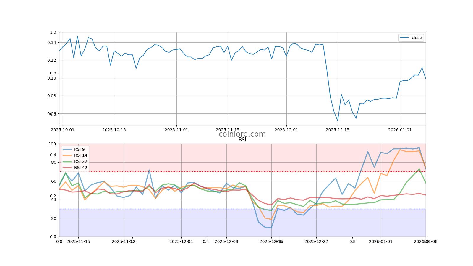 E-Gulden RSI indicator