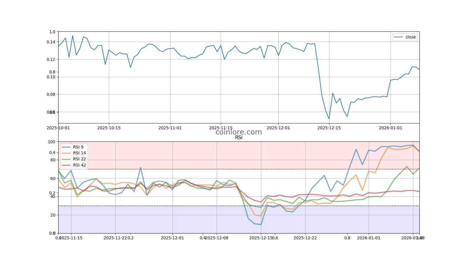 E-Gulden RSI indicator