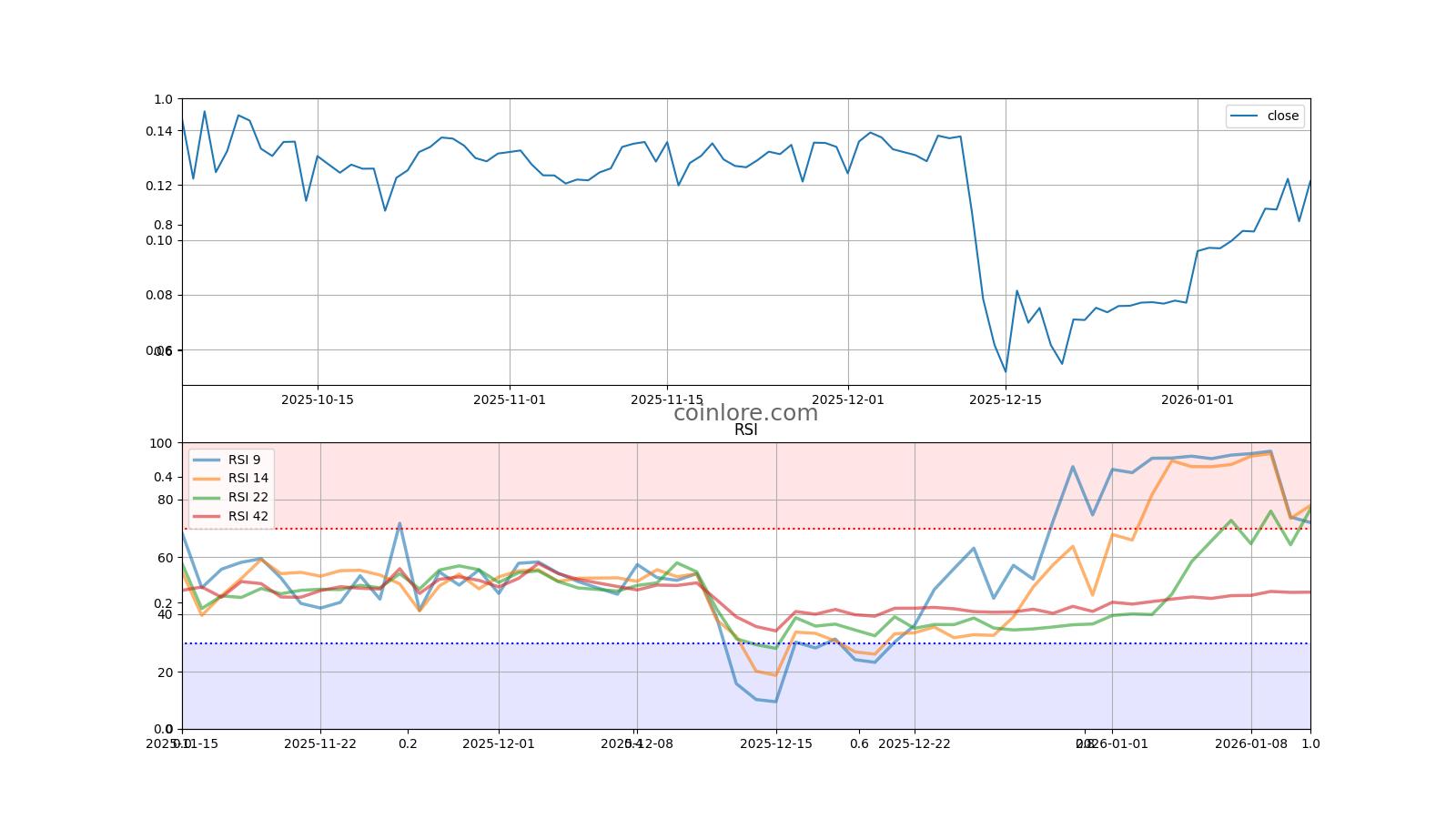 E-Gulden RSI indicator