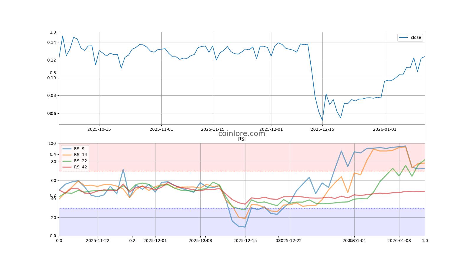 E-Gulden RSI indicator