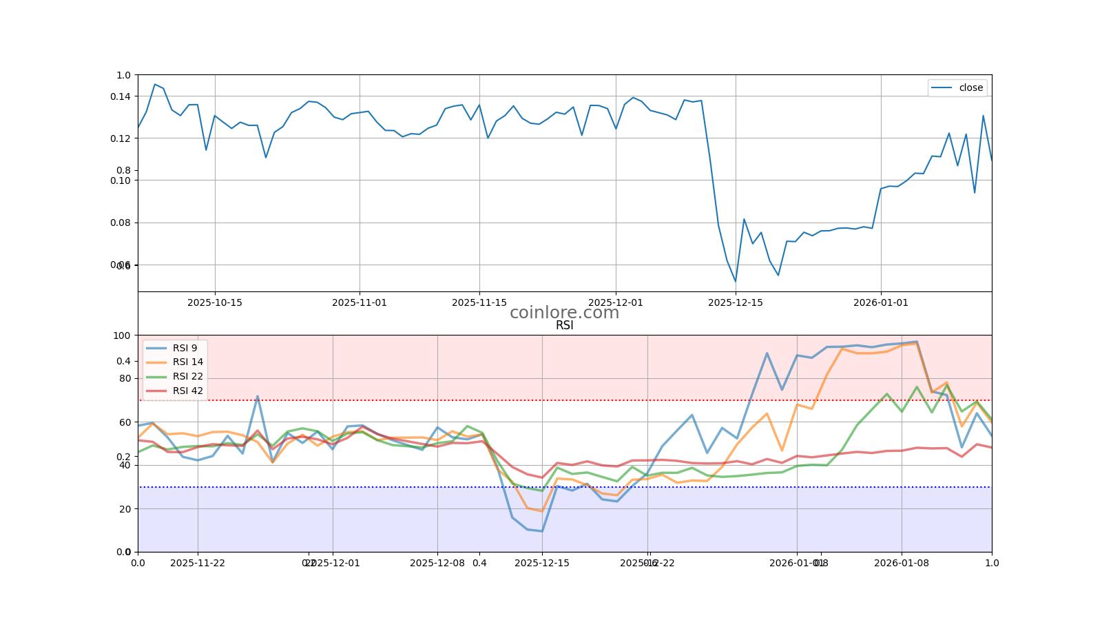 E-Gulden RSI indicator