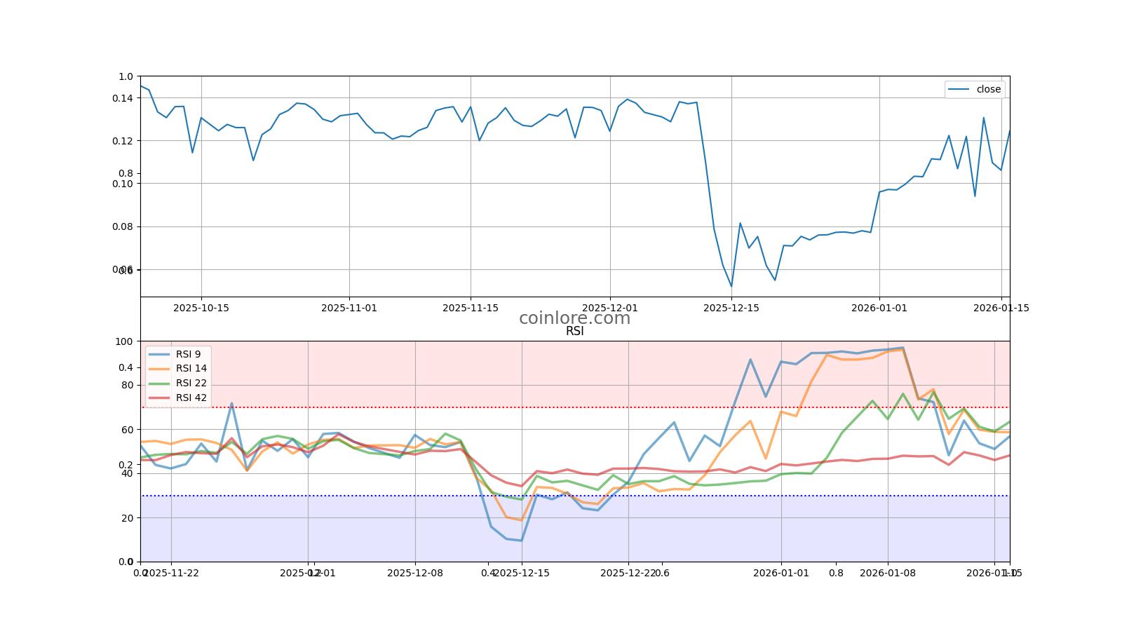 E-Gulden RSI indicator