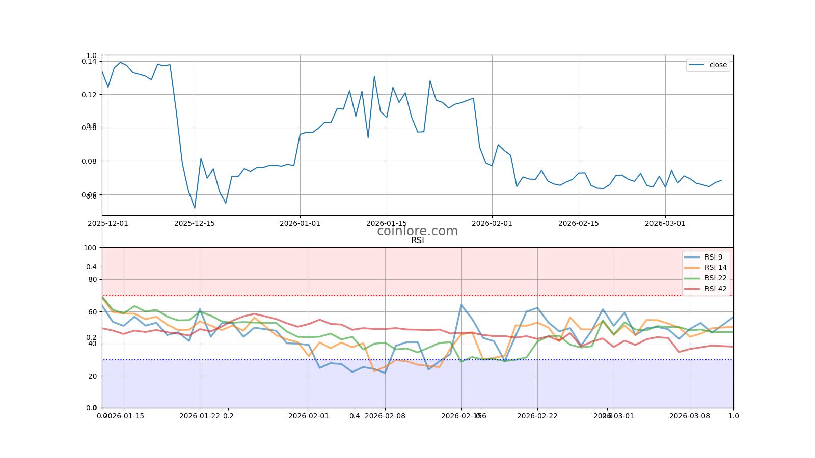 E-Gulden RSI indicator