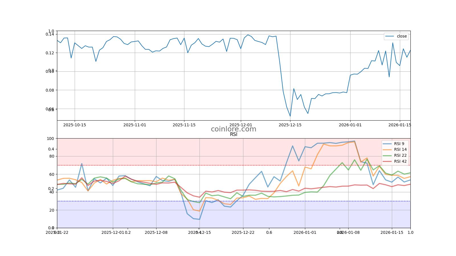 E-Gulden RSI indicator