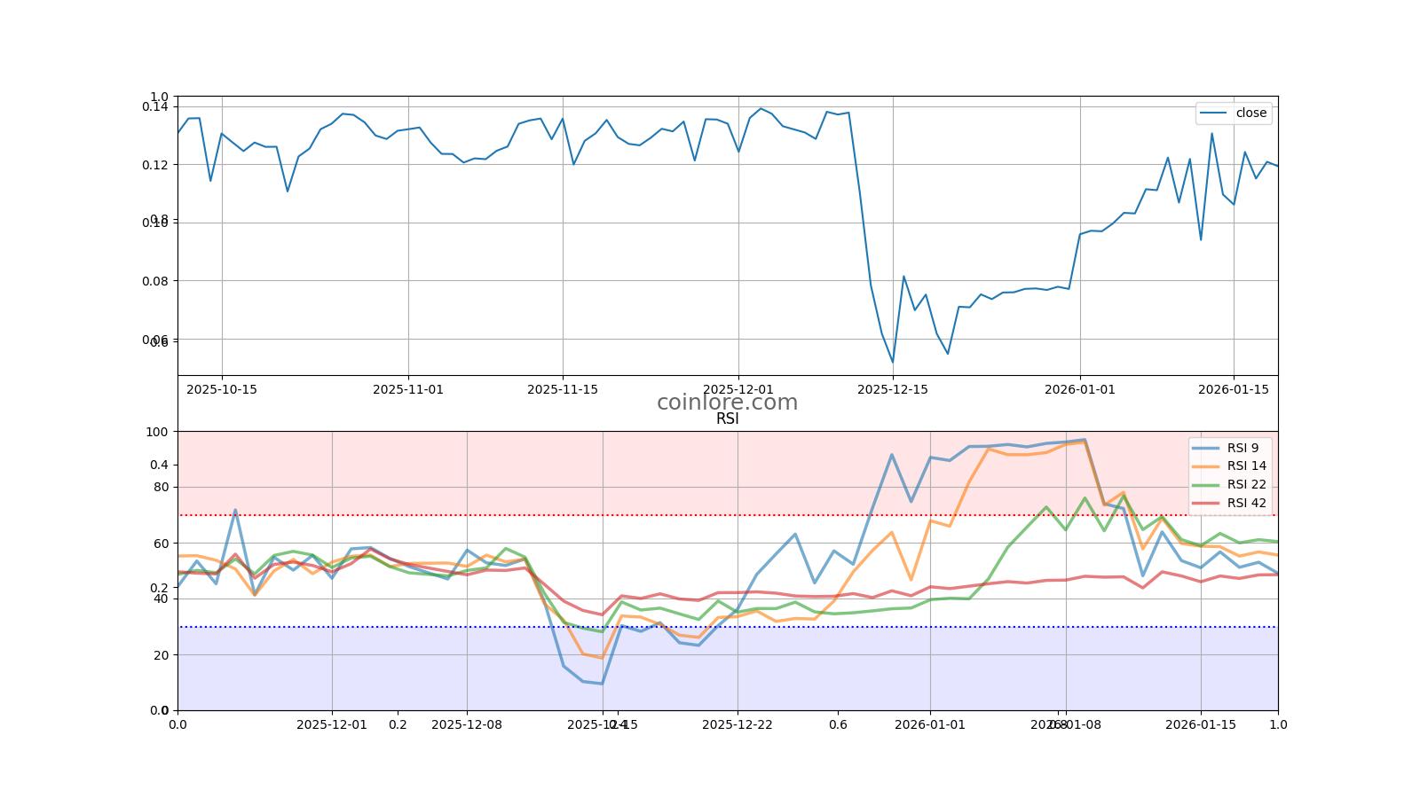 E-Gulden RSI indicator