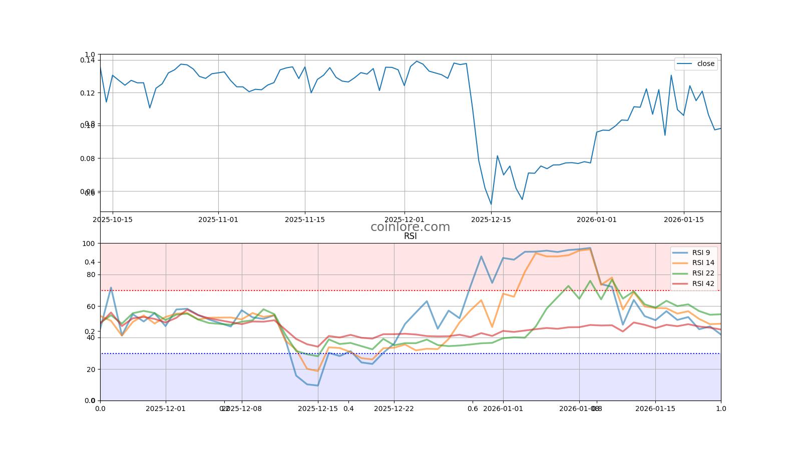 E-Gulden RSI indicator