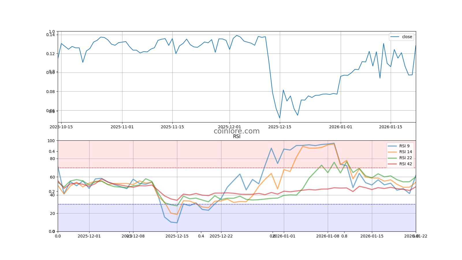E-Gulden RSI indicator