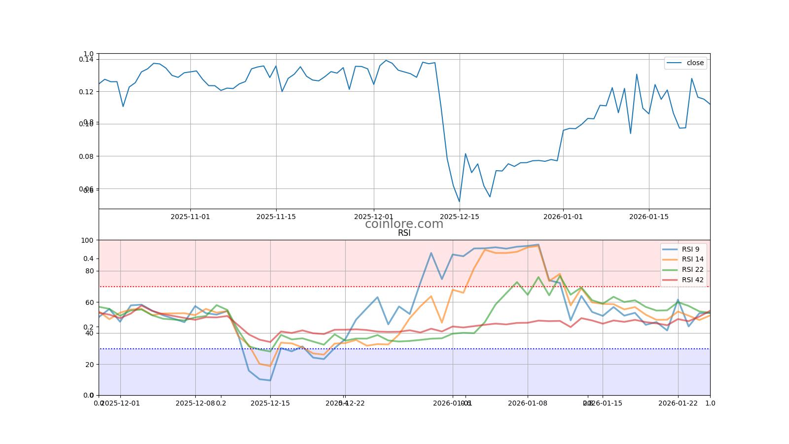 E-Gulden RSI indicator