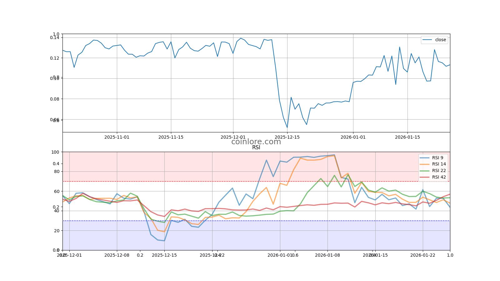 E-Gulden RSI indicator