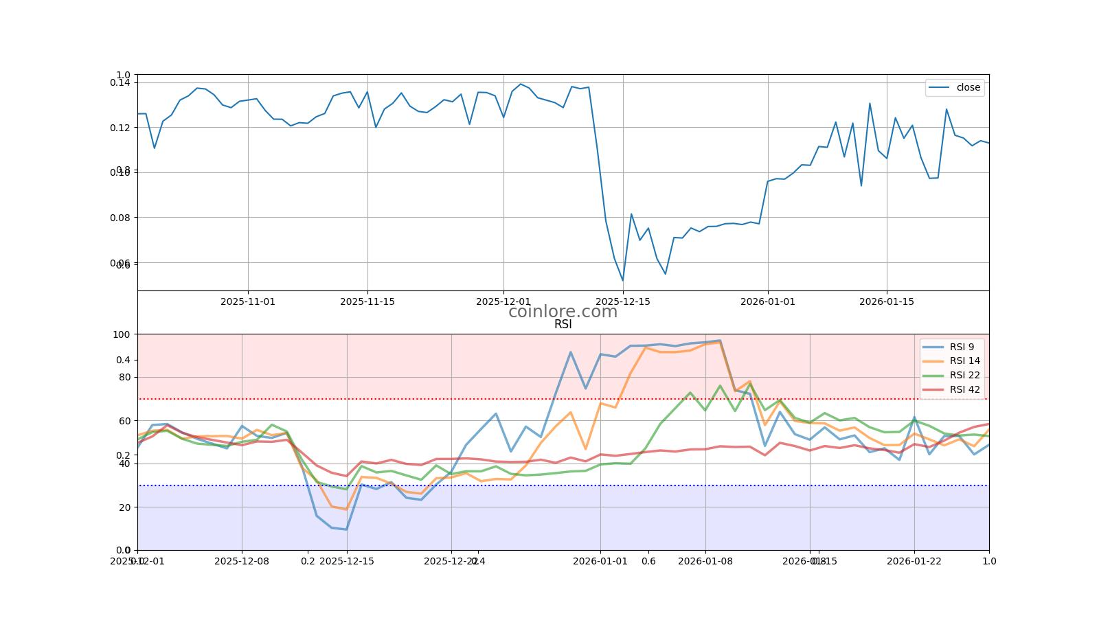 E-Gulden RSI indicator