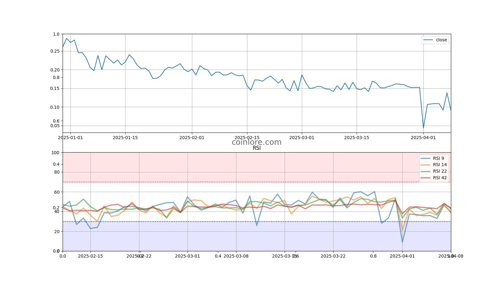 E-Gulden RSI indicator