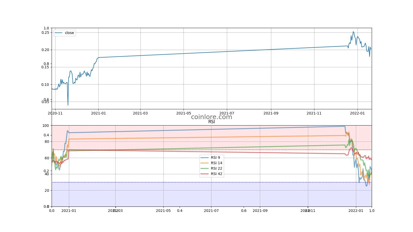 E-Gulden RSI indicator