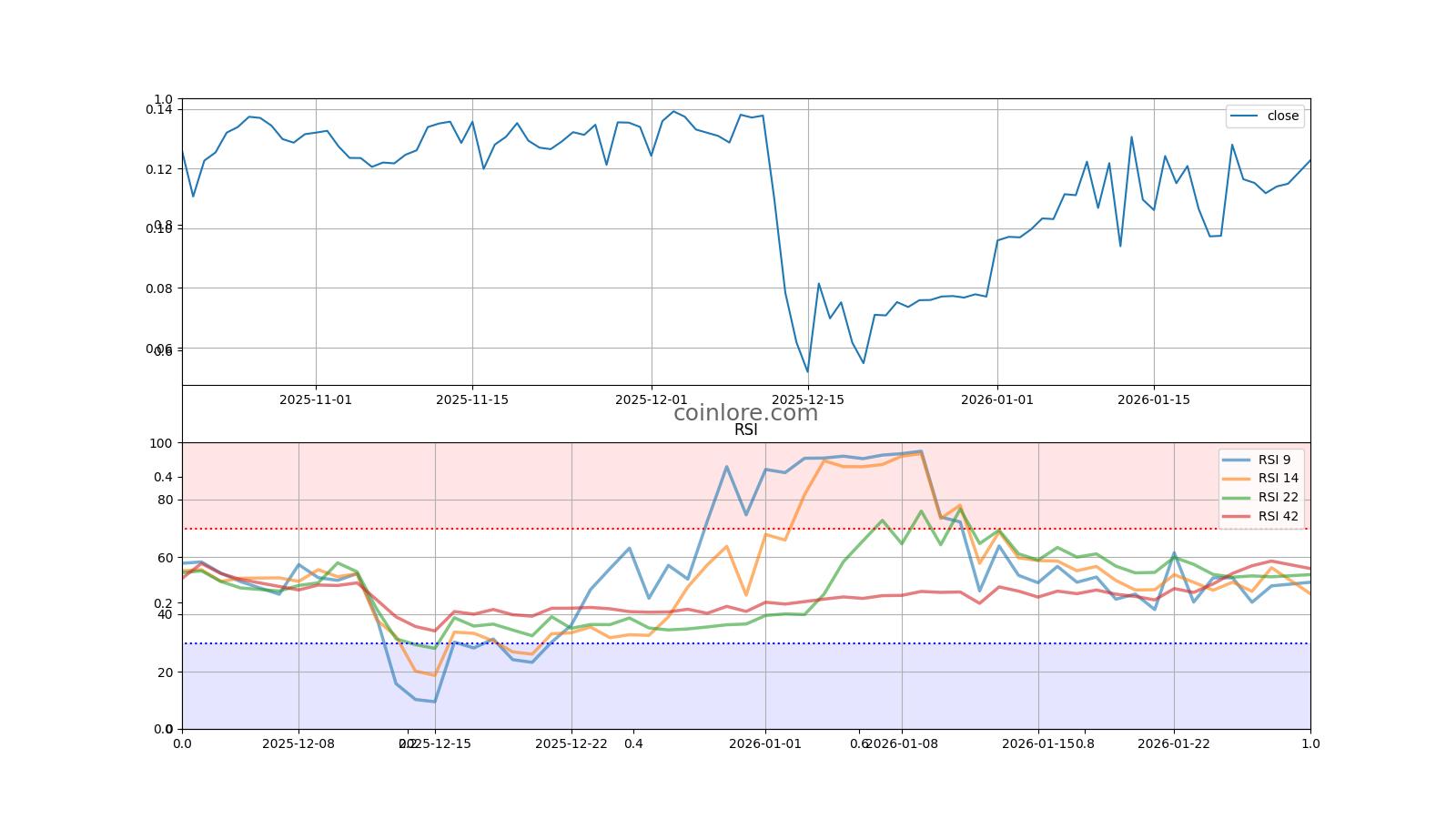E-Gulden RSI indicator