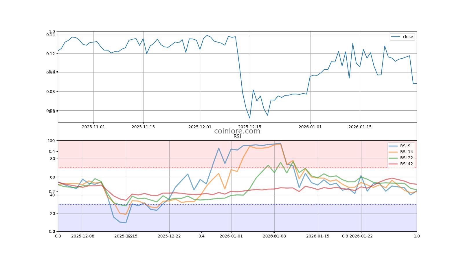 E-Gulden RSI indicator