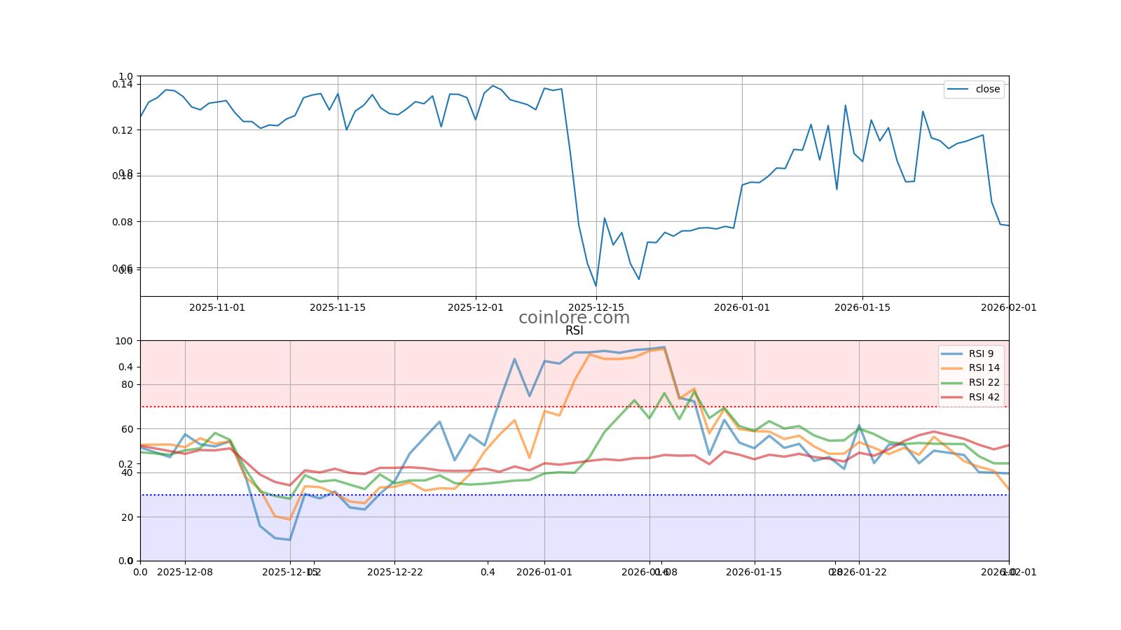 E-Gulden RSI indicator