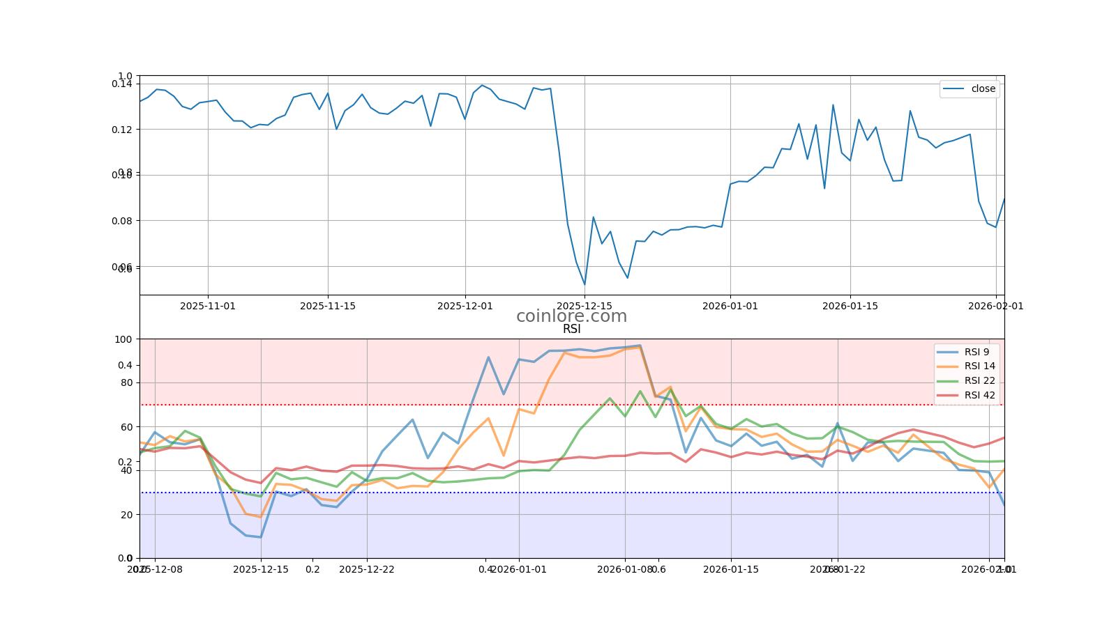 E-Gulden RSI indicator