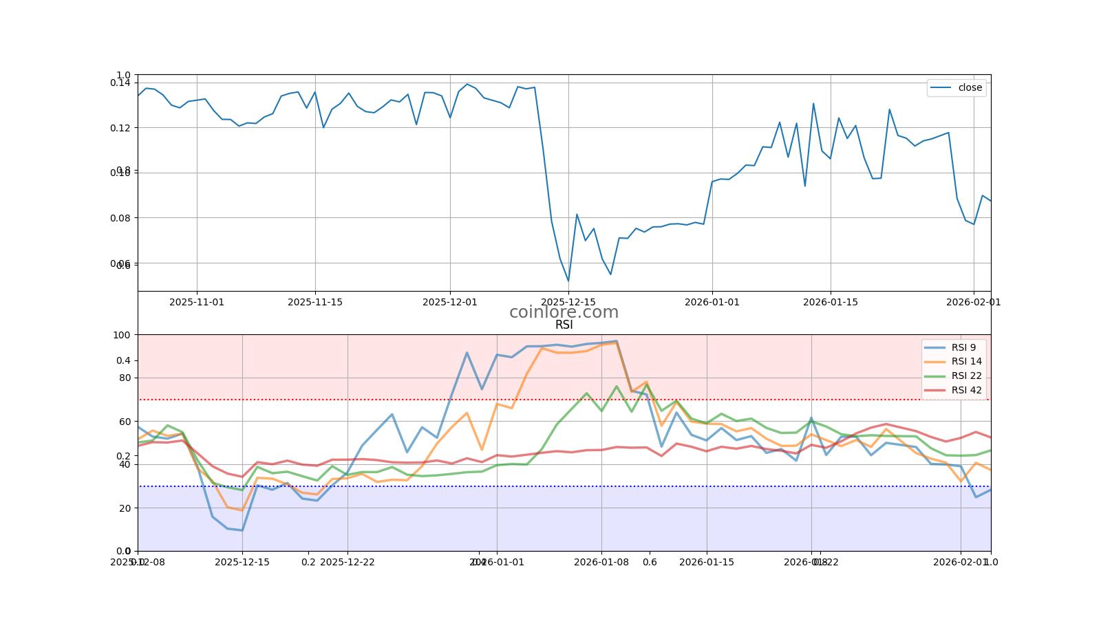 E-Gulden RSI indicator