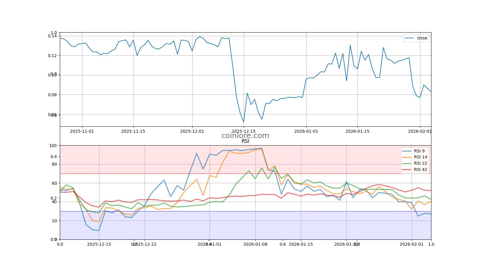E-Gulden RSI indicator