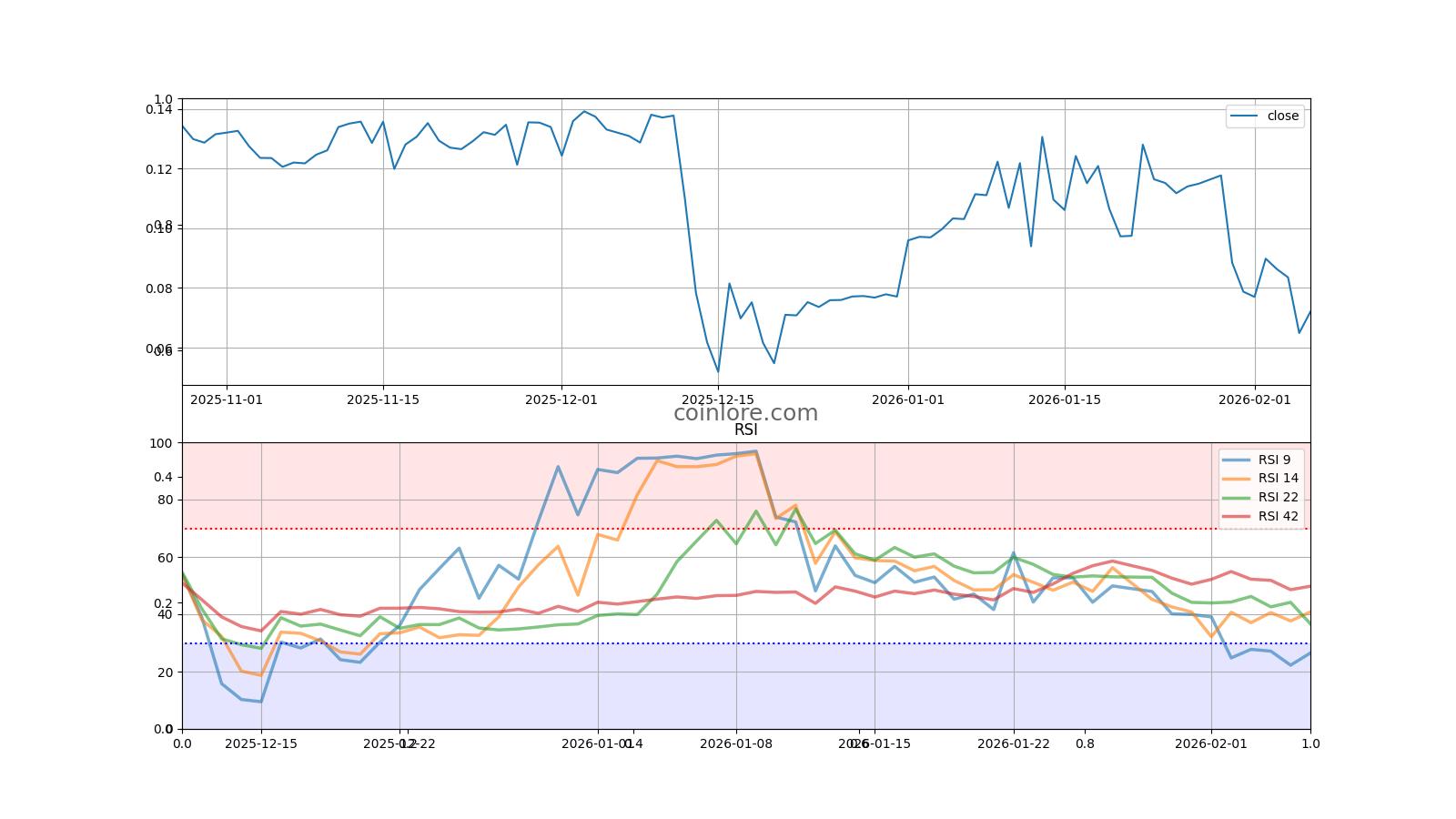 E-Gulden RSI indicator