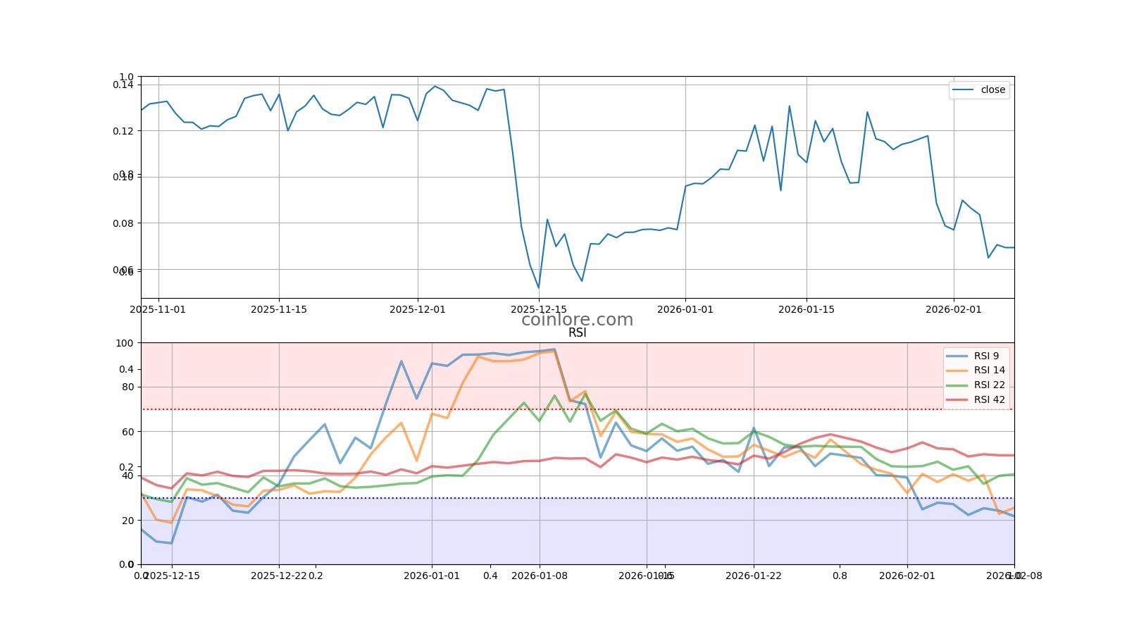 E-Gulden RSI indicator