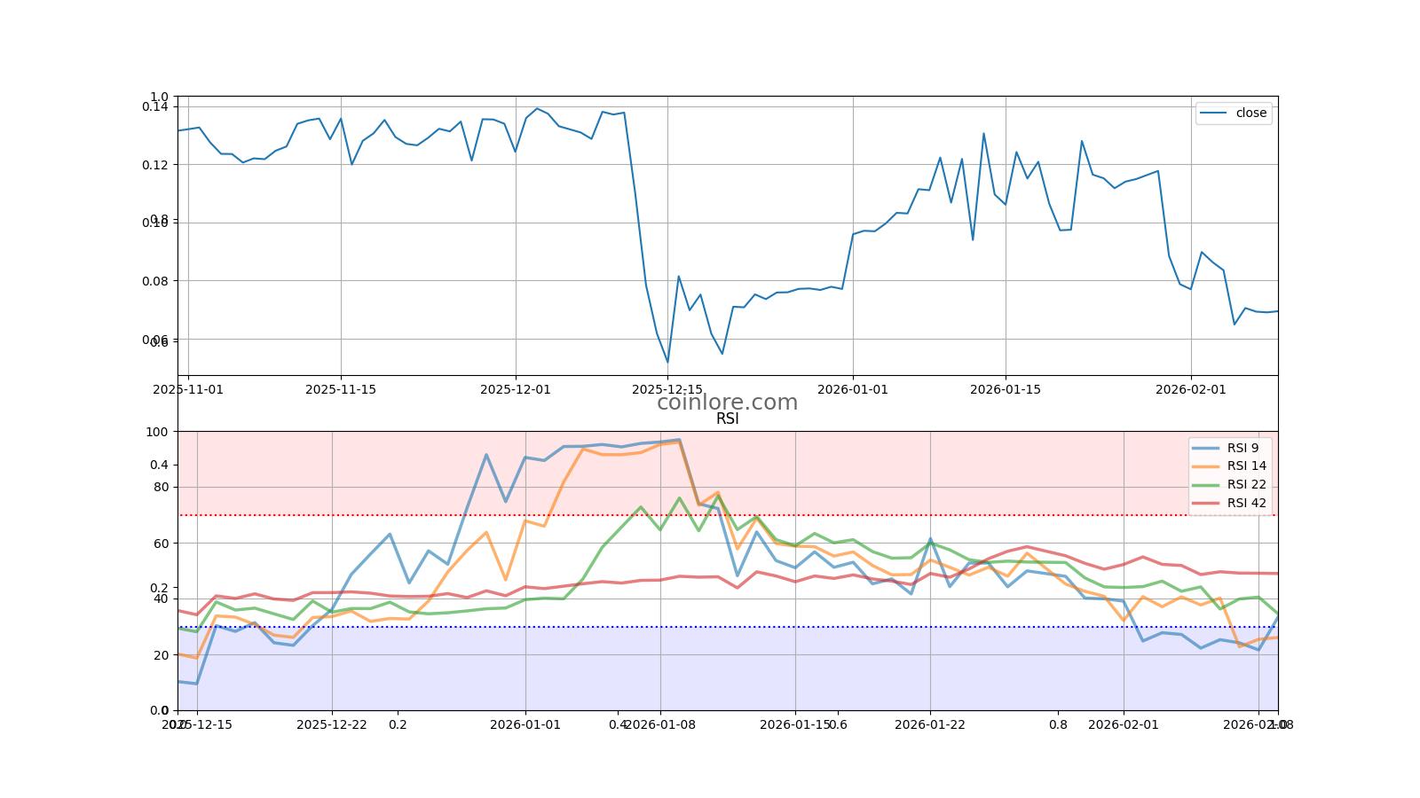 E-Gulden RSI indicator