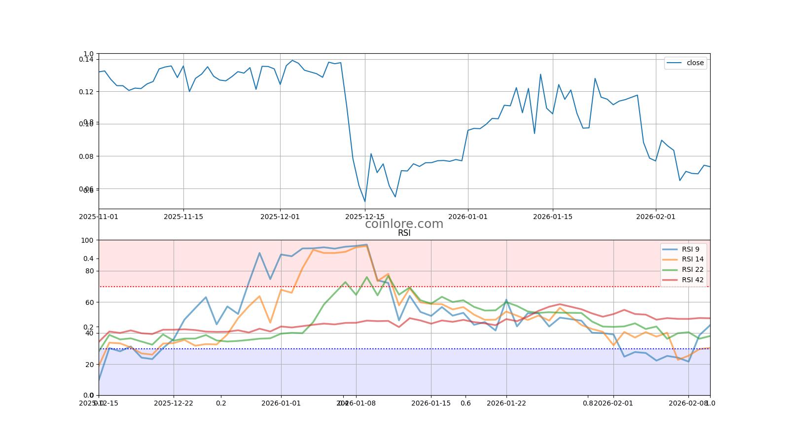 E-Gulden RSI indicator