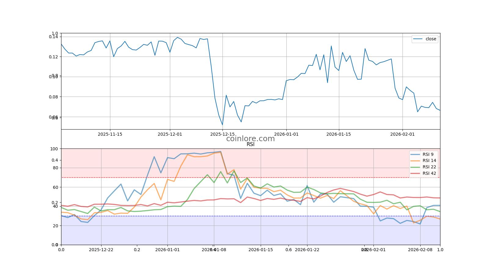 E-Gulden RSI indicator