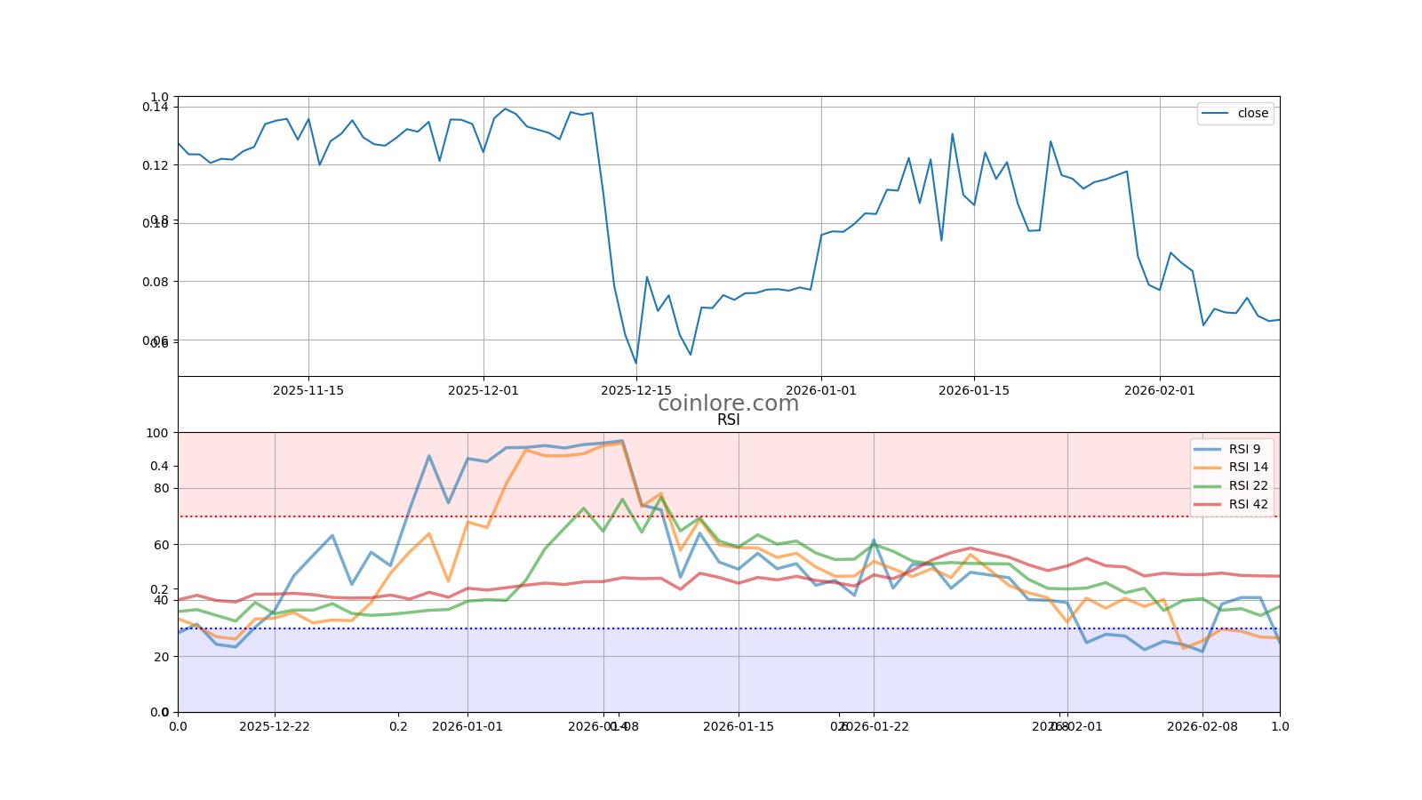 E-Gulden RSI indicator