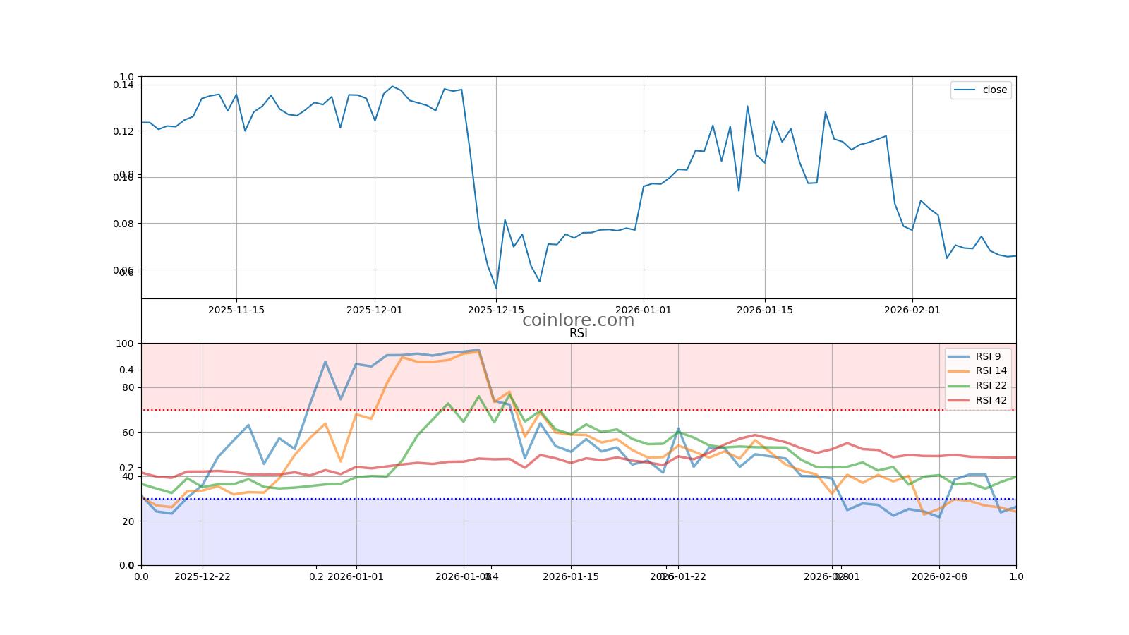 E-Gulden RSI indicator