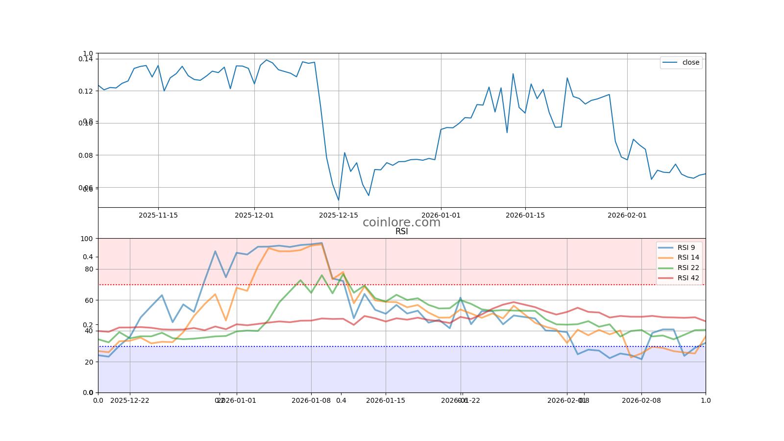 E-Gulden RSI indicator