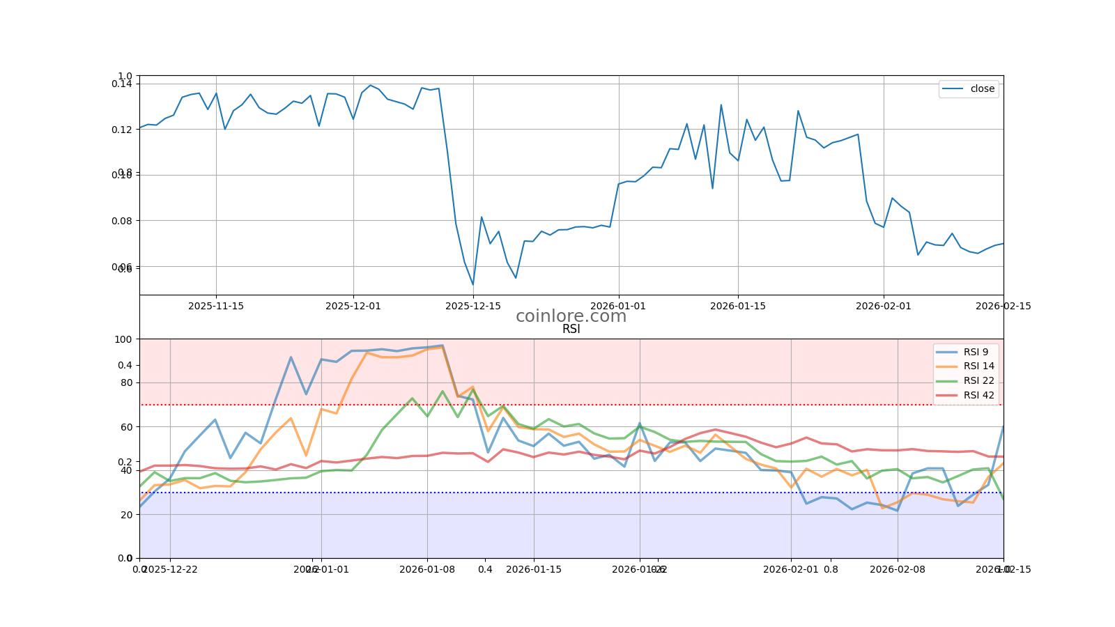 E-Gulden RSI indicator