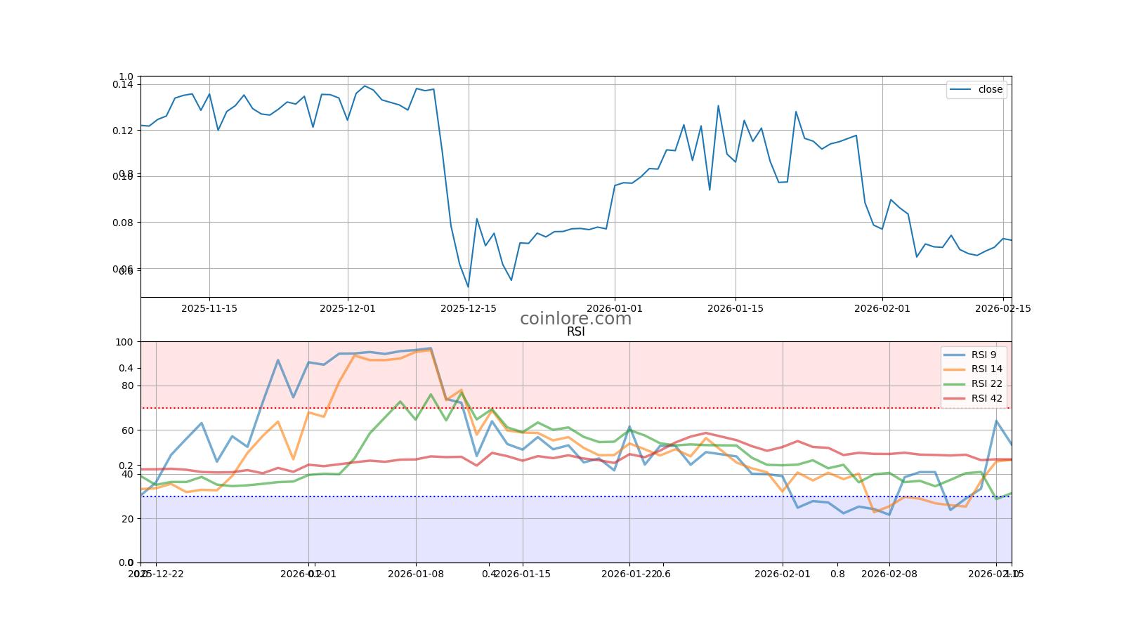 E-Gulden RSI indicator