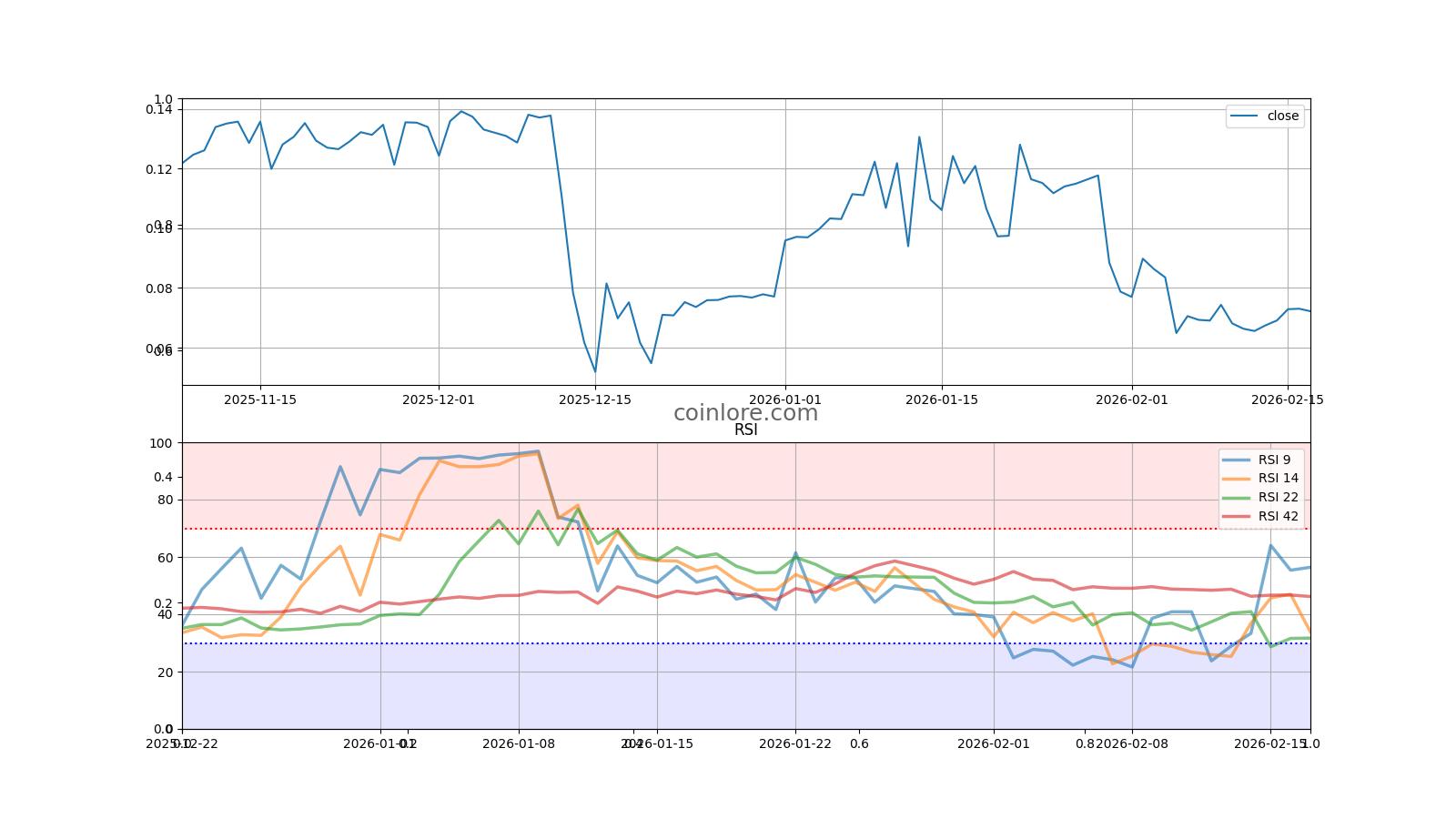 E-Gulden RSI indicator