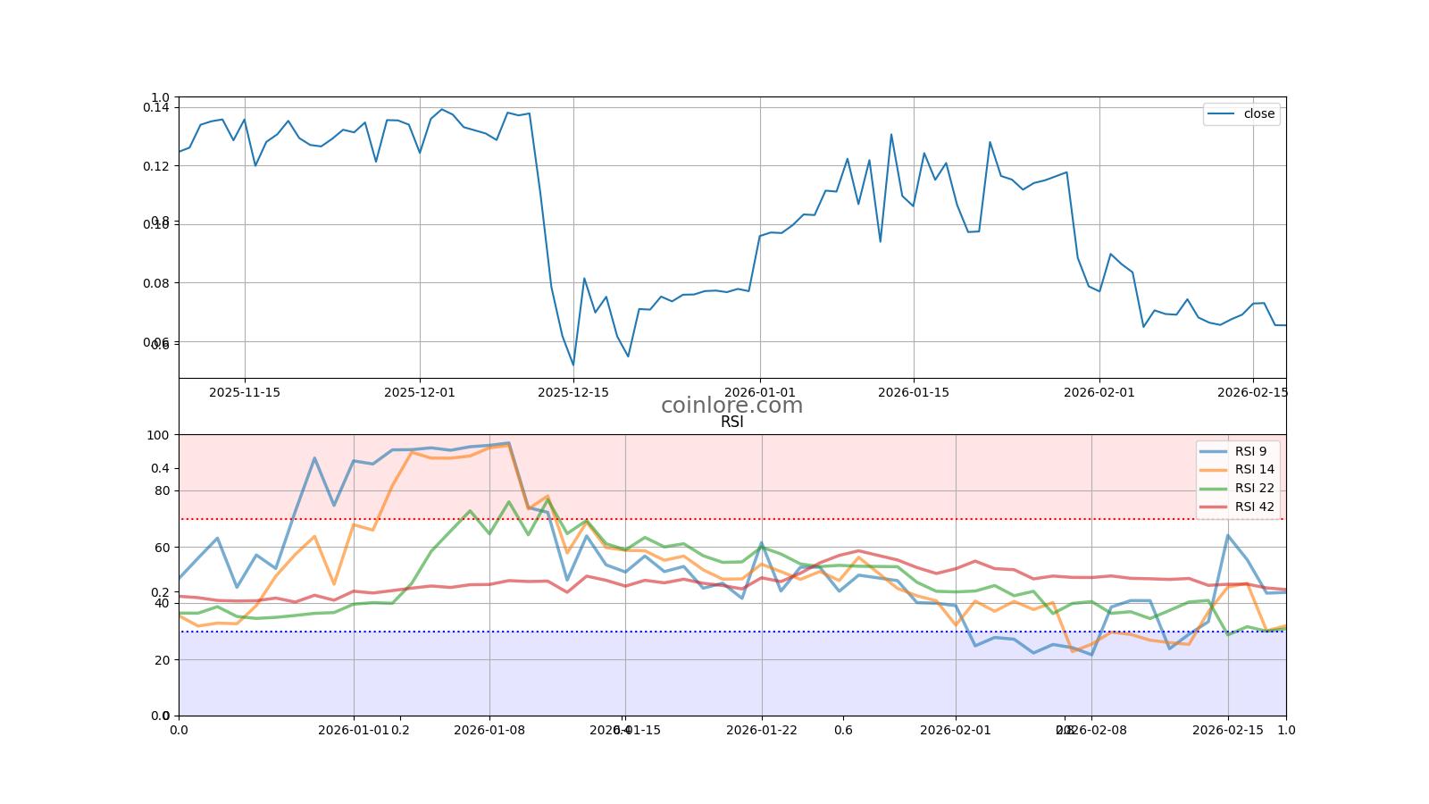 E-Gulden RSI indicator