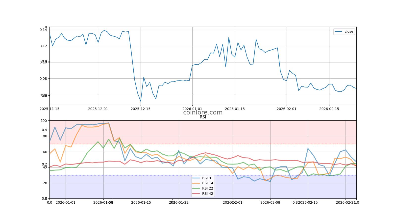 E-Gulden RSI indicator
