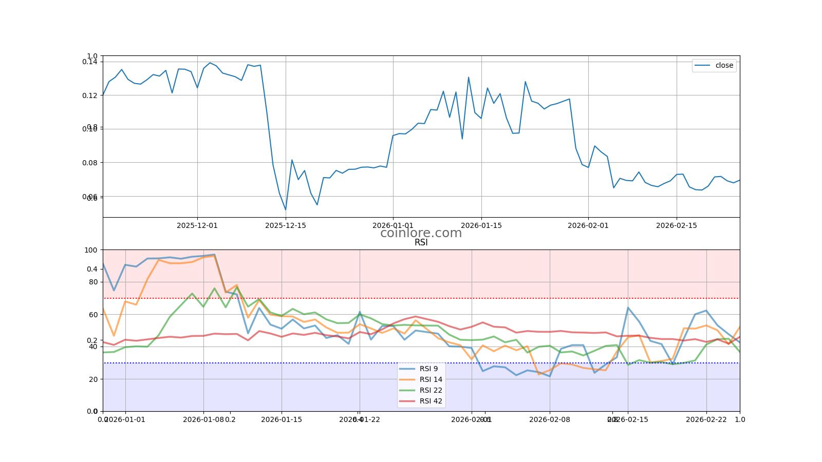 E-Gulden RSI indicator