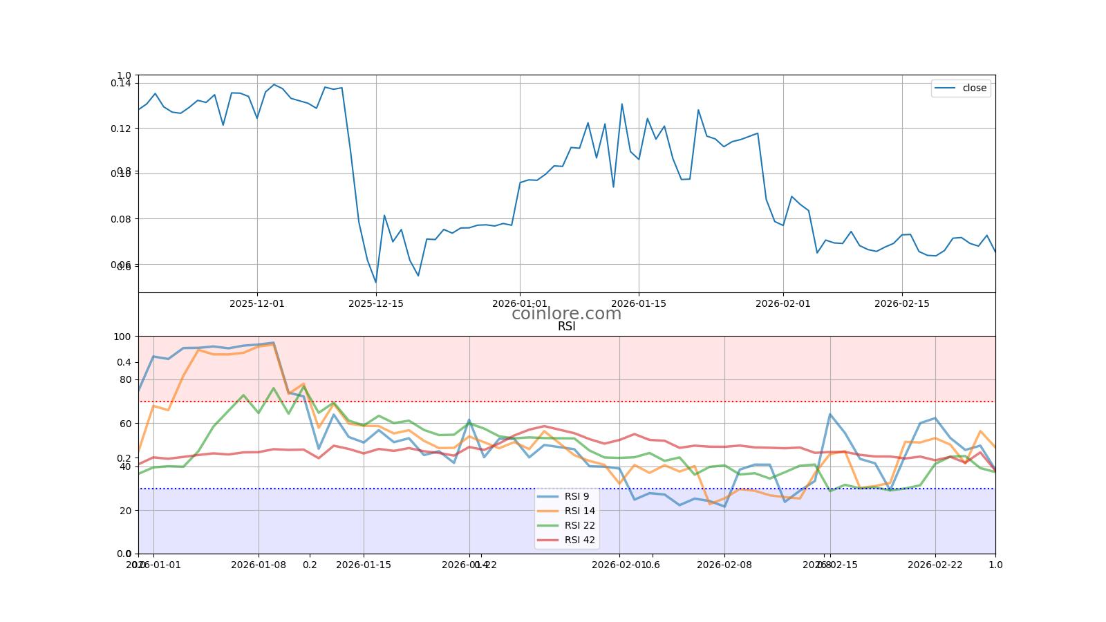 E-Gulden RSI indicator