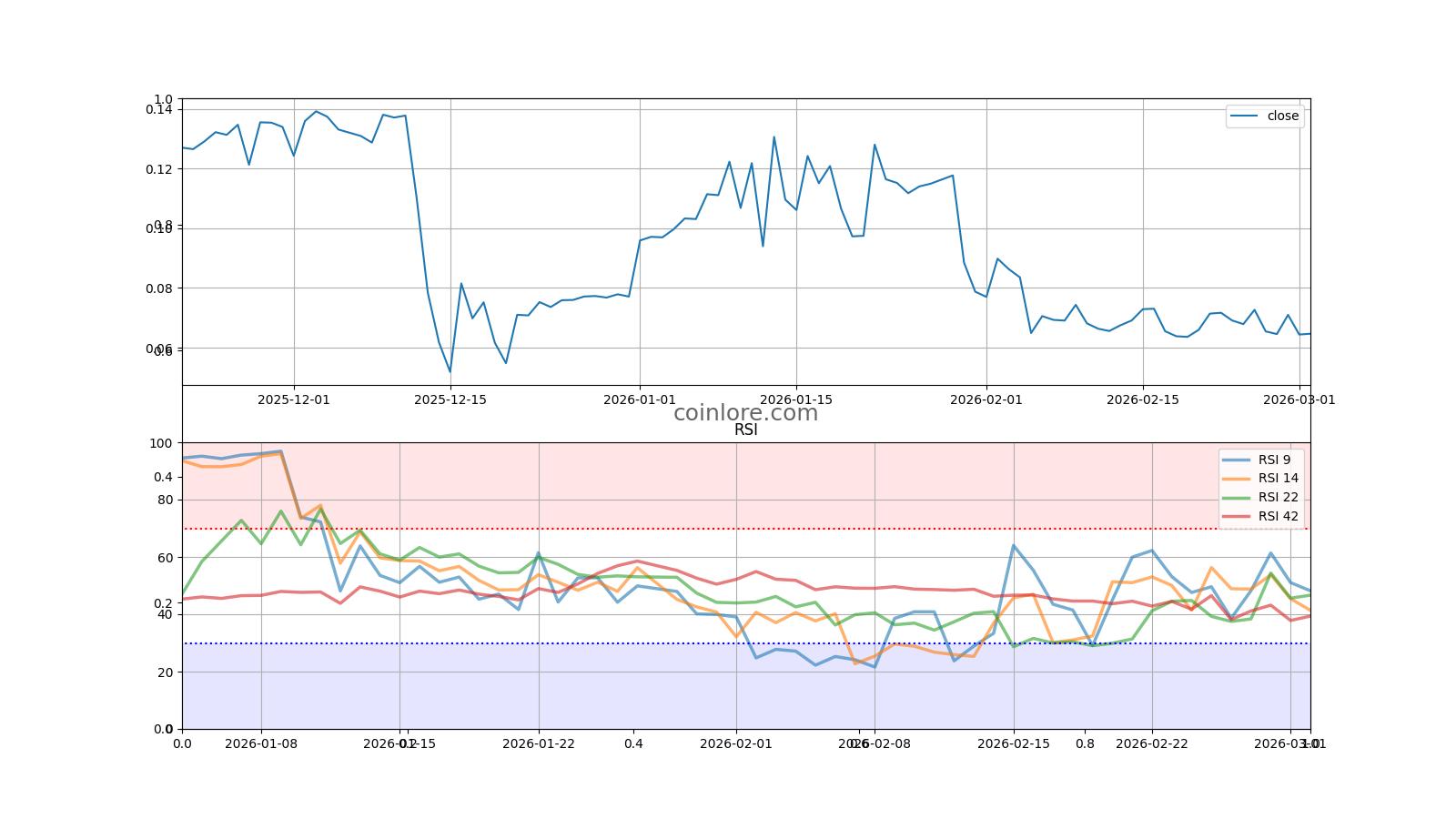 E-Gulden RSI indicator