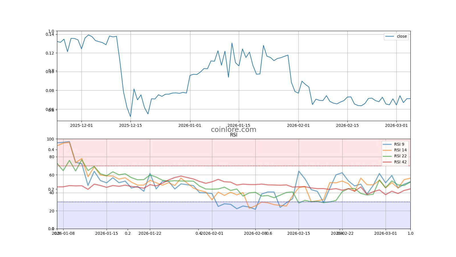 E-Gulden RSI indicator