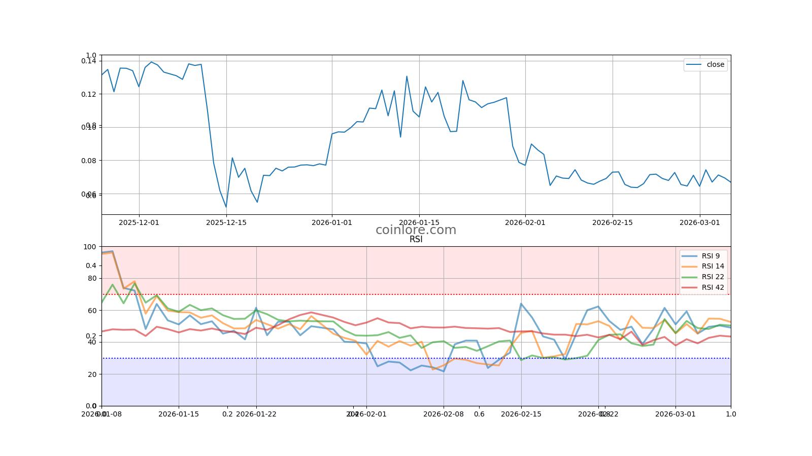 E-Gulden RSI indicator