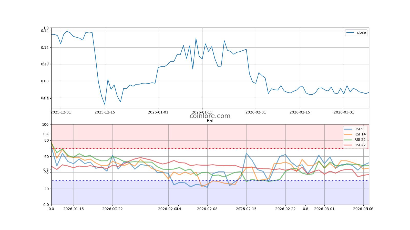 E-Gulden RSI indicator