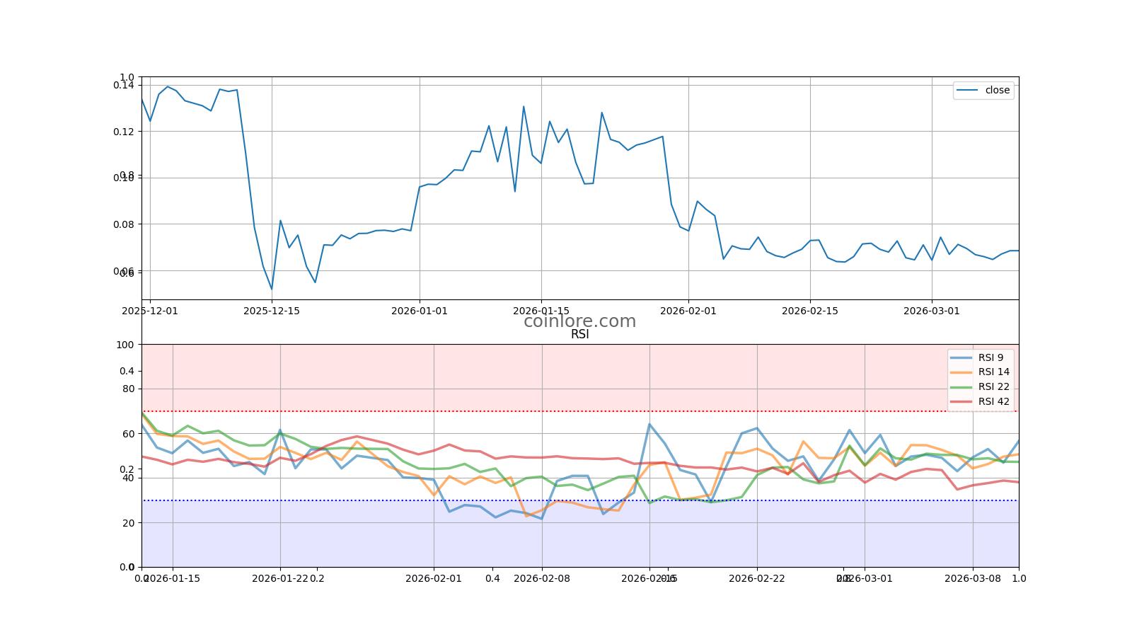 E-Gulden RSI indicator