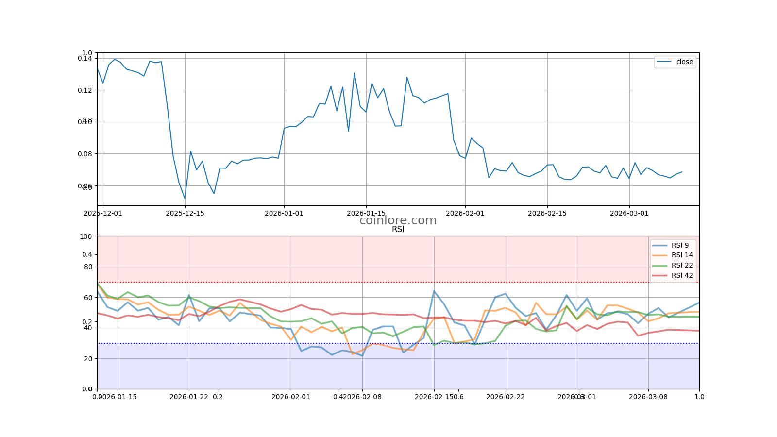E-Gulden RSI indicator