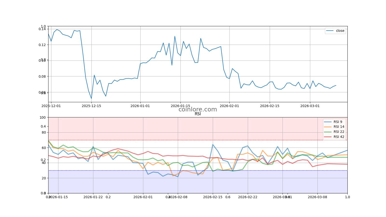 E-Gulden RSI indicator