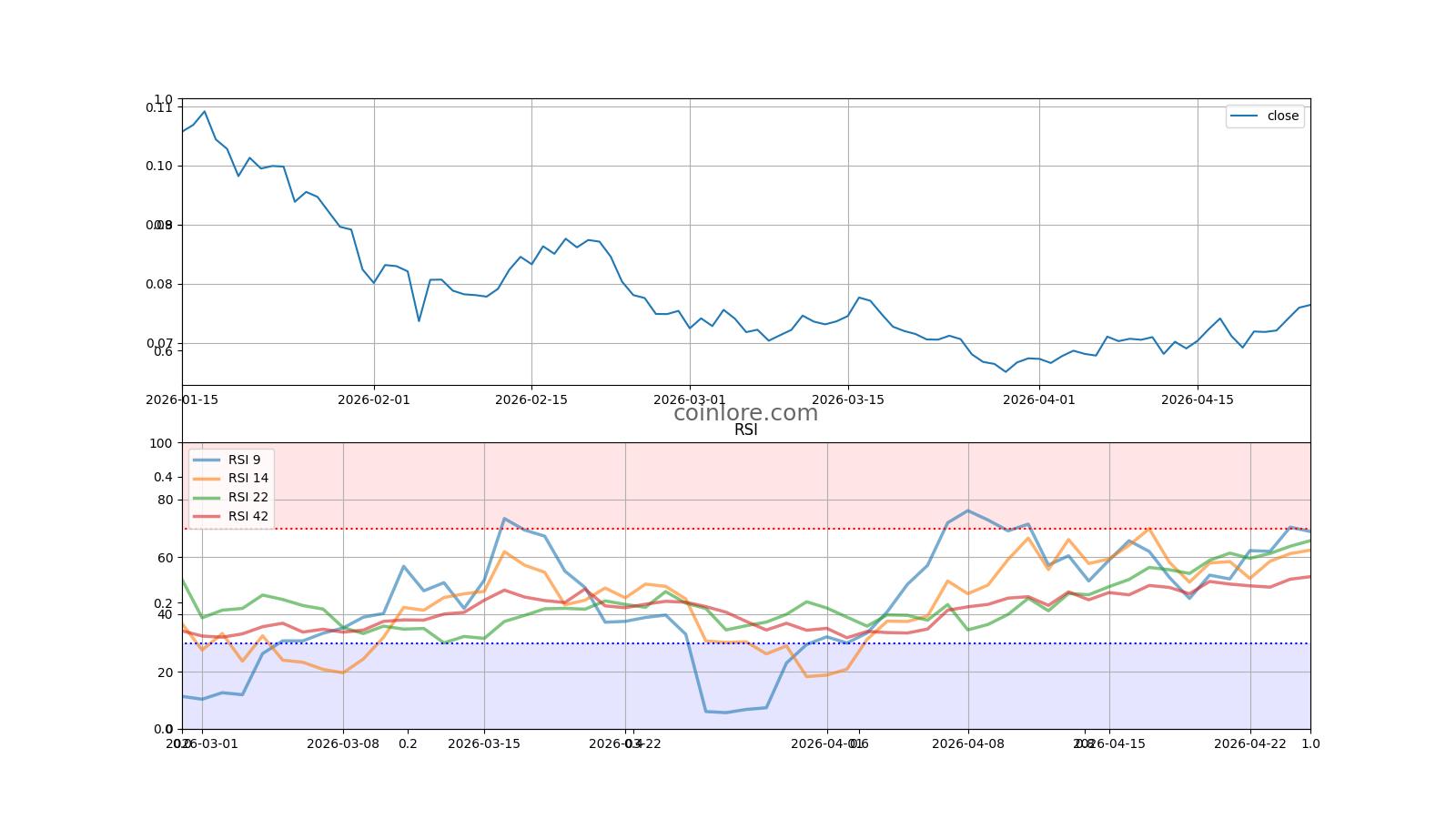 E-Money EUR RSI indicator