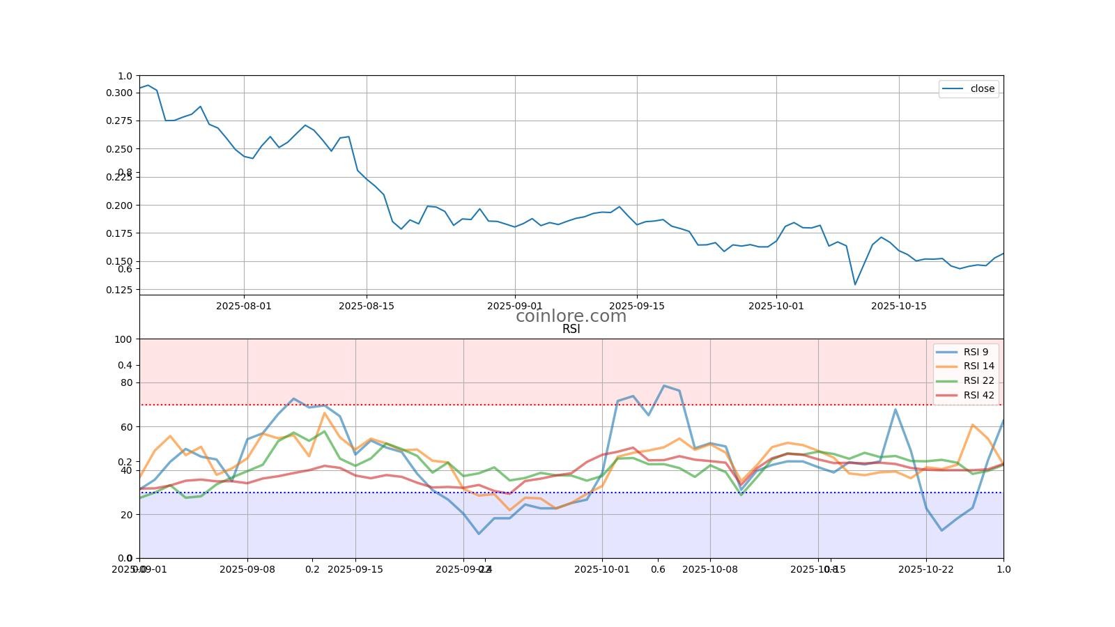 E-Money EUR RSI indicator